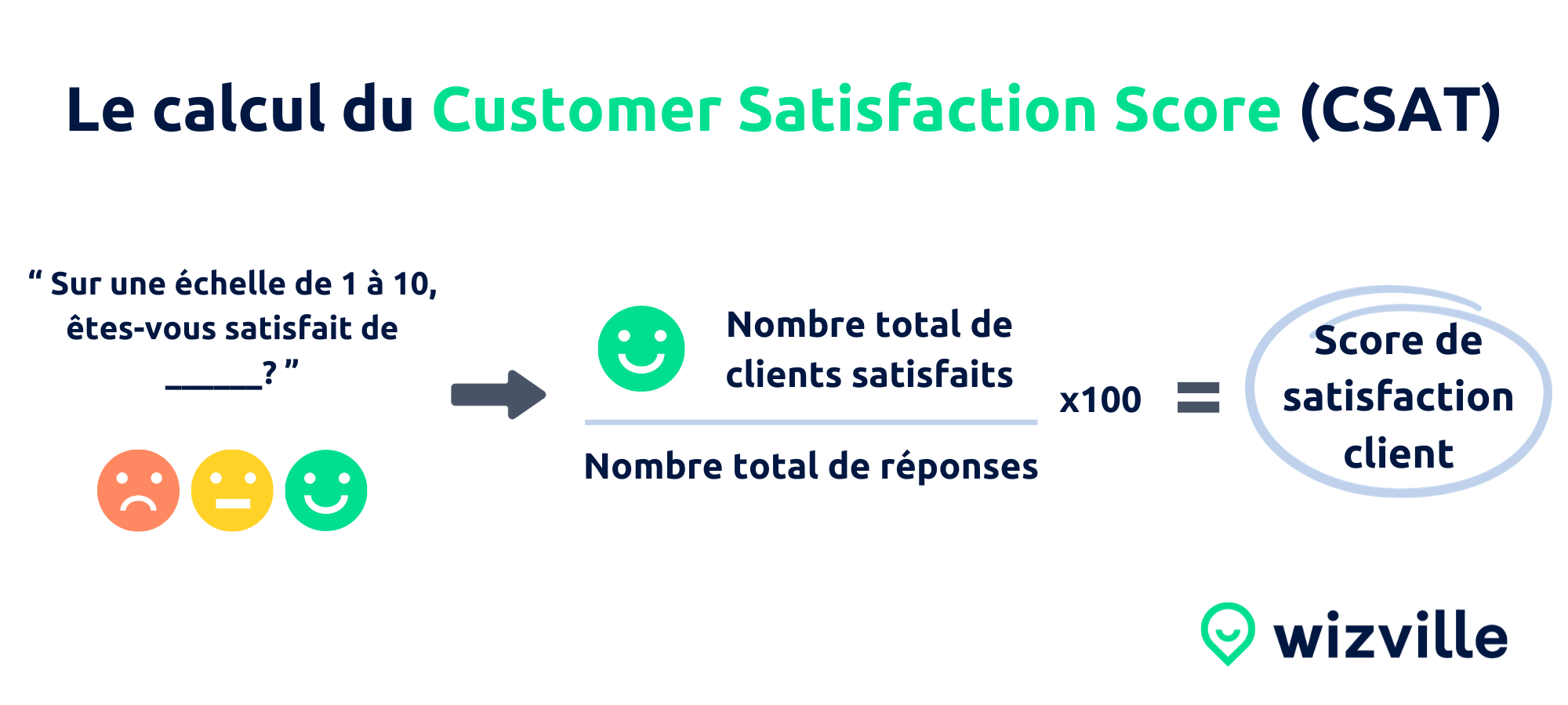 Définition CSAT (Indicateur du Taux de Satisfaction Client) | WizVille